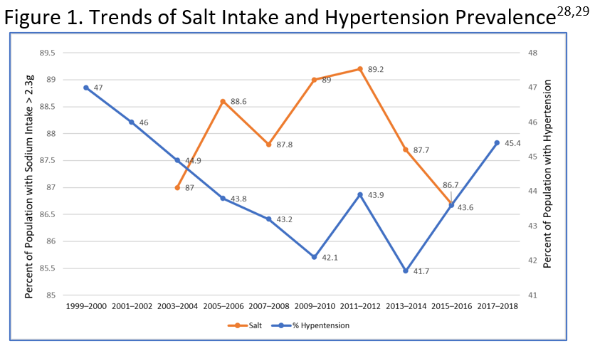 The War on Salt May Damage Our Health – Acumen Health